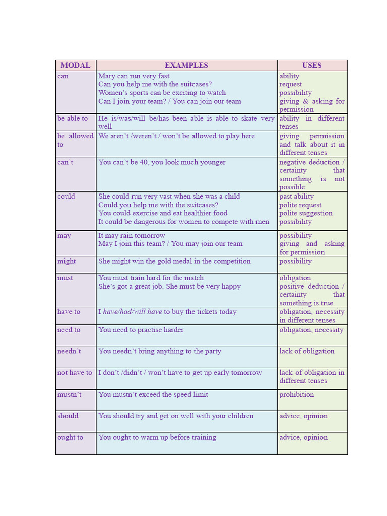 1modal verbs - rules and exercises | PDF | Linguistic Morphology ...