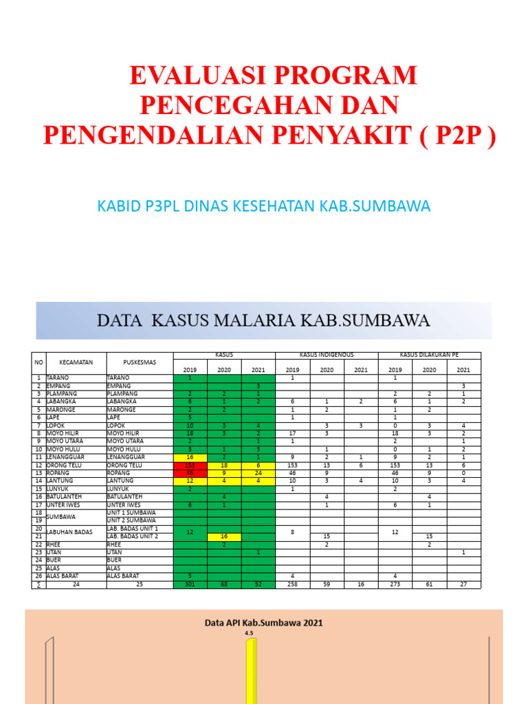 Materi Evaluasi P2P 2021 | PDF