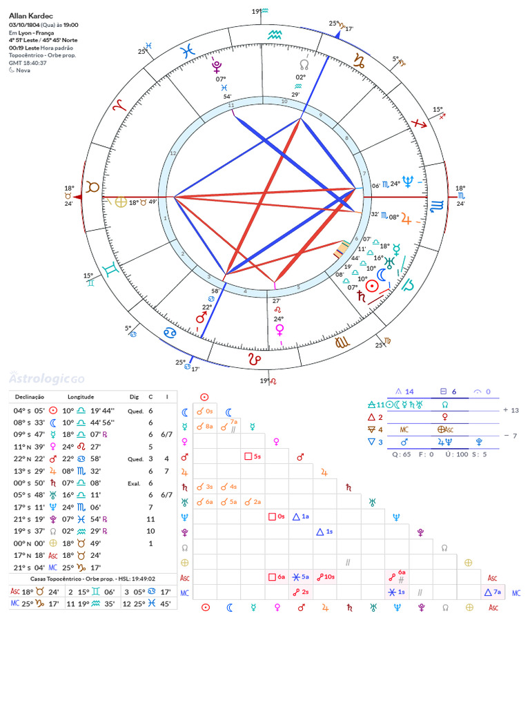 Mapa Astral de Allan Kardec em 1804 | PDF