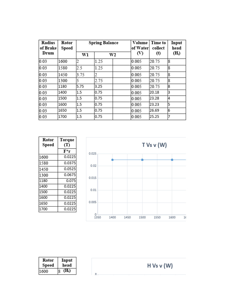 Pelton Wheel Experiment Graph of Fluid Mechanics Mechanical Engineering ...