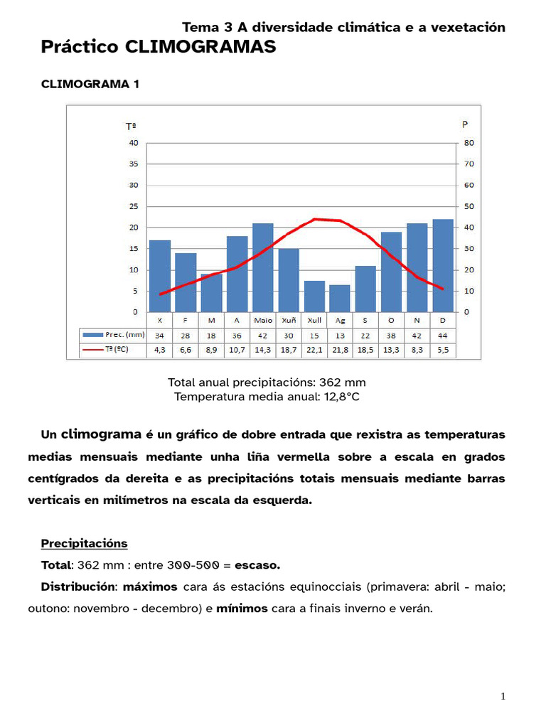 Practicos Climogramas | PDF