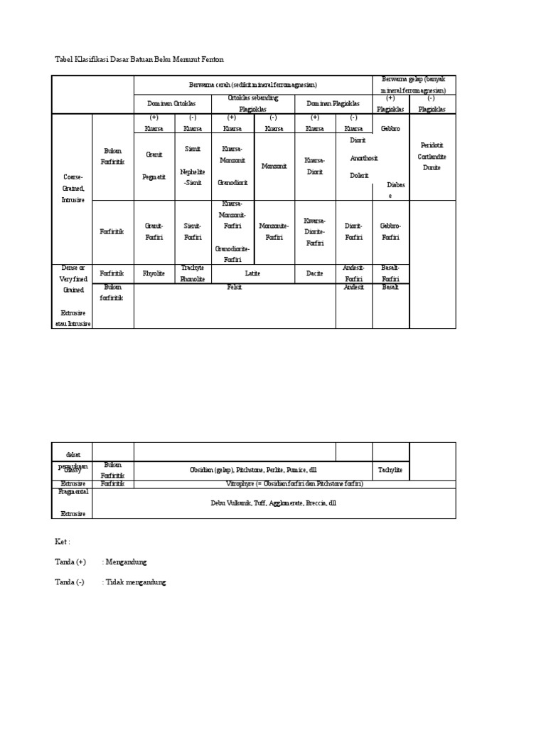 Tabel Fenton | PDF