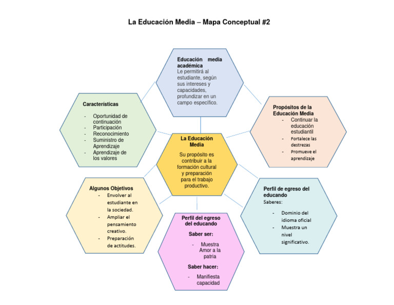 Mapa Conceptual La Educación Media | PDF
