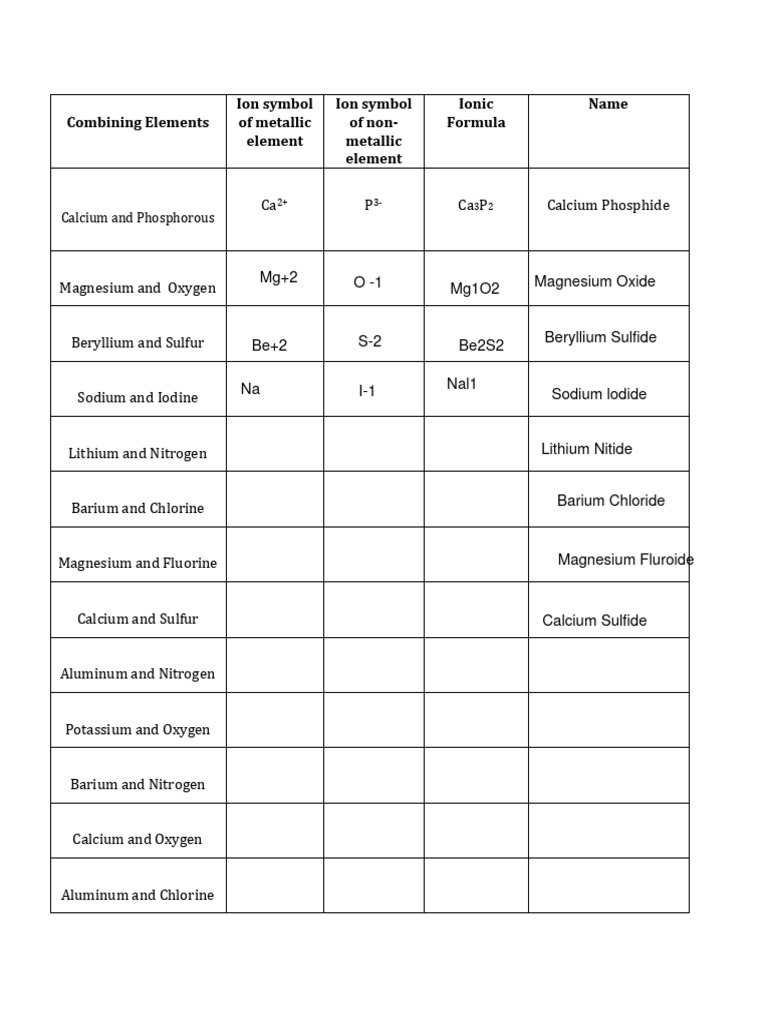 5 - WS - Naming Ionic Compounds | PDF