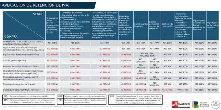 Retenciones de IVA 2025: Aplicación y Tablas | PDF | Business | Economias