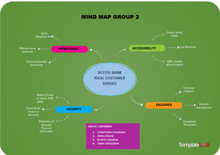 Group 2- Mind Mapping Assignment | PDF