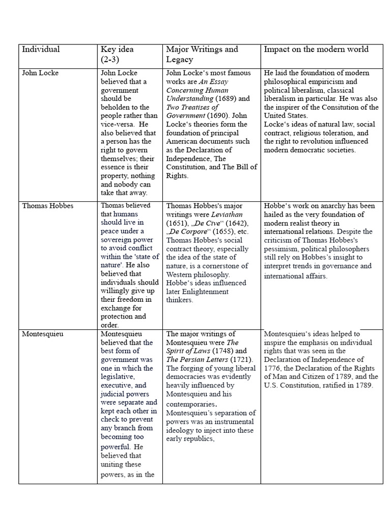Philosophers and Enlightenment Thinkers | PDF | Montesquieu | Jean ...