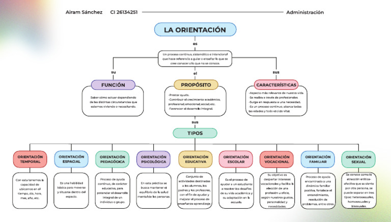 Mapa Conceptual Orientación | PDF