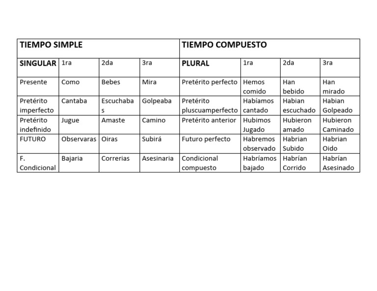 Cuadro de Conjugación de Verbos en Español | PDF