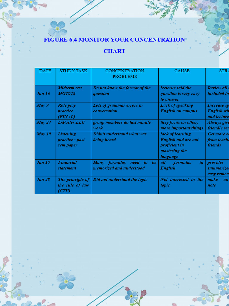 Concentration chart | PDF