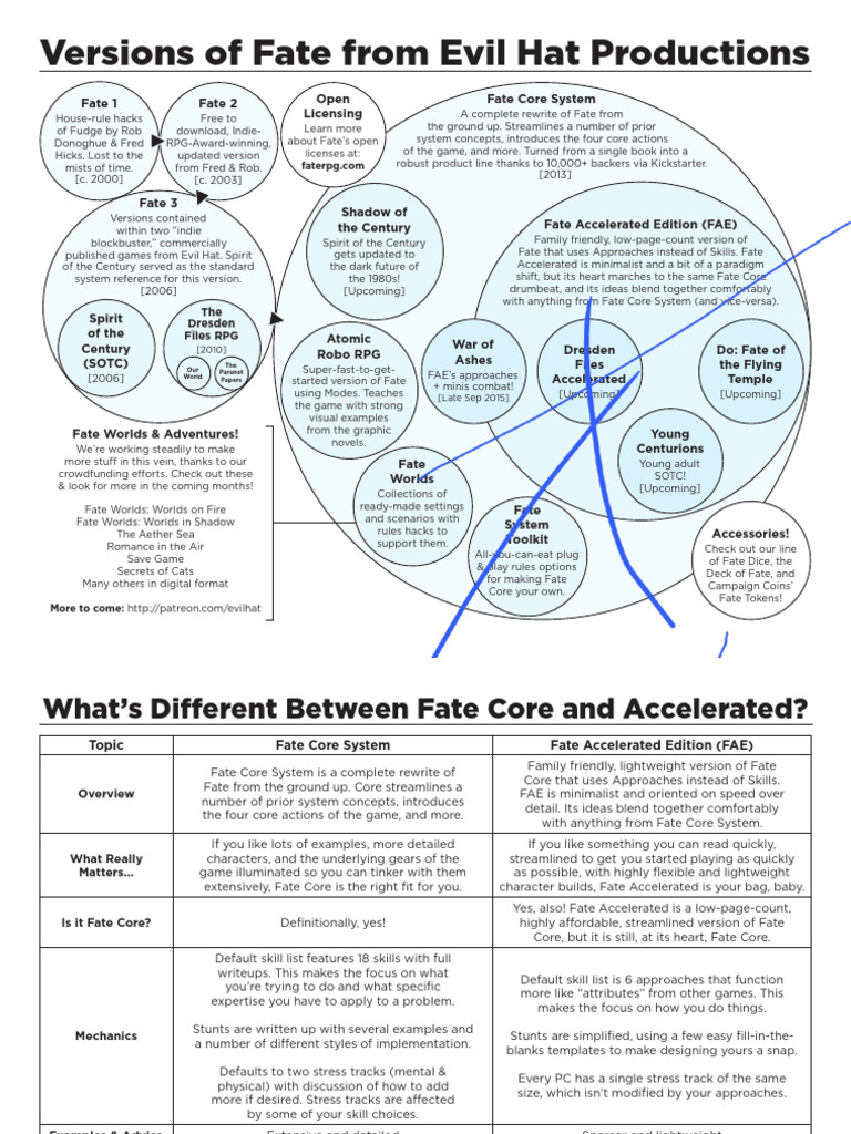 Fate Versions and Licensing Guide 240207 180548 | PDF | Role Playing ...