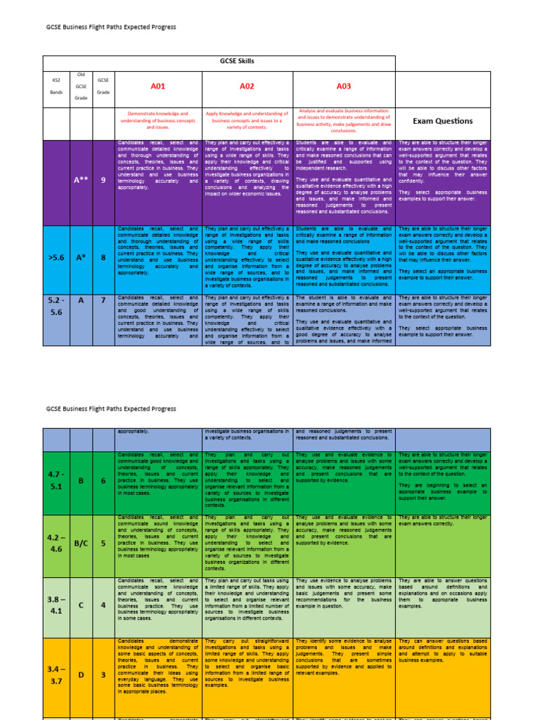 9 1 Gcse Business Flight Path Descriptors | PDF | Understanding | Knowledge