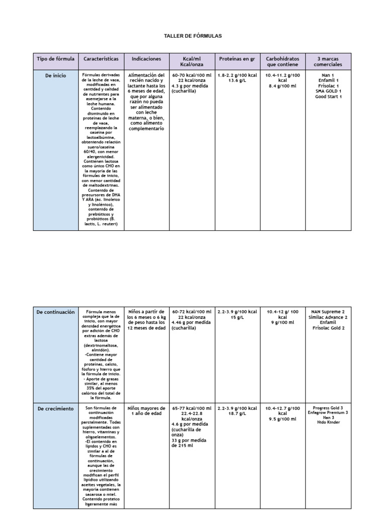 Taller de Formulas | PDF | Leche | Proteínas