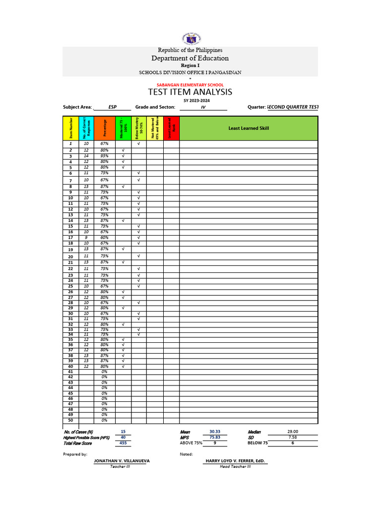 Esp 2ND PT Item Analysis | PDF