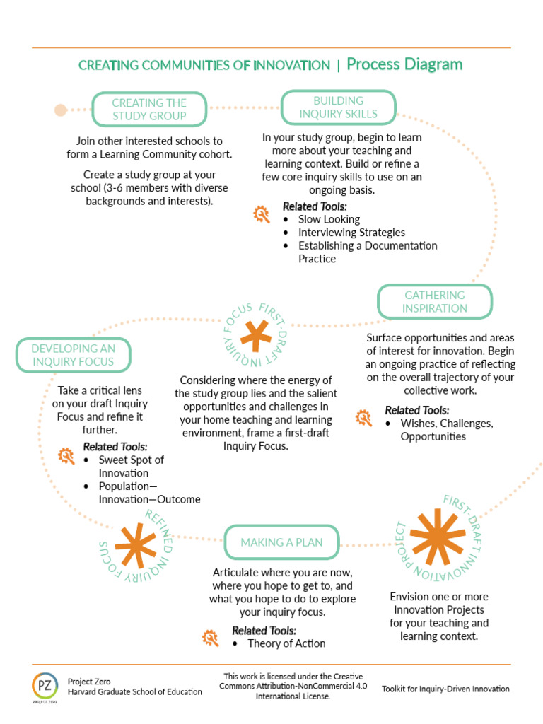 CCI Process Diagram | PDF | Innovation | Human Communication