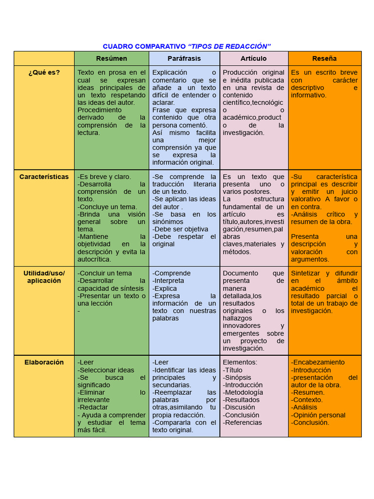 Cuadro Comparativo de Tipos de Redacción | PDF | Ensayos | Información