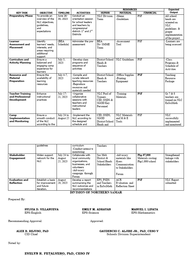 NORTHERN SAMAR NLC Action Plan | PDF | Learning | Behavior Modification