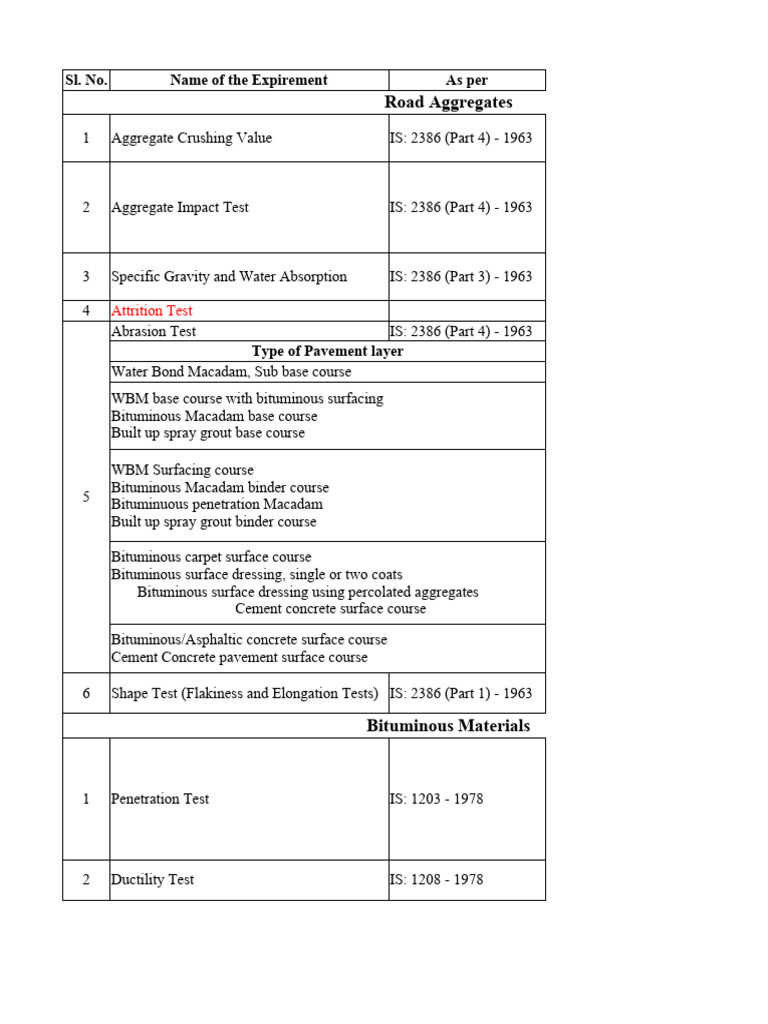 Te Lab Ranges | PDF | Road Surface | Concrete