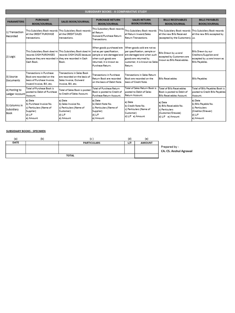 Subsidiary Books Accounting Guide | PDF | Debits And Credits | Invoice