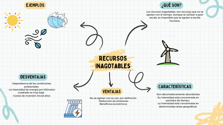 Recursos Inagotables | PDF