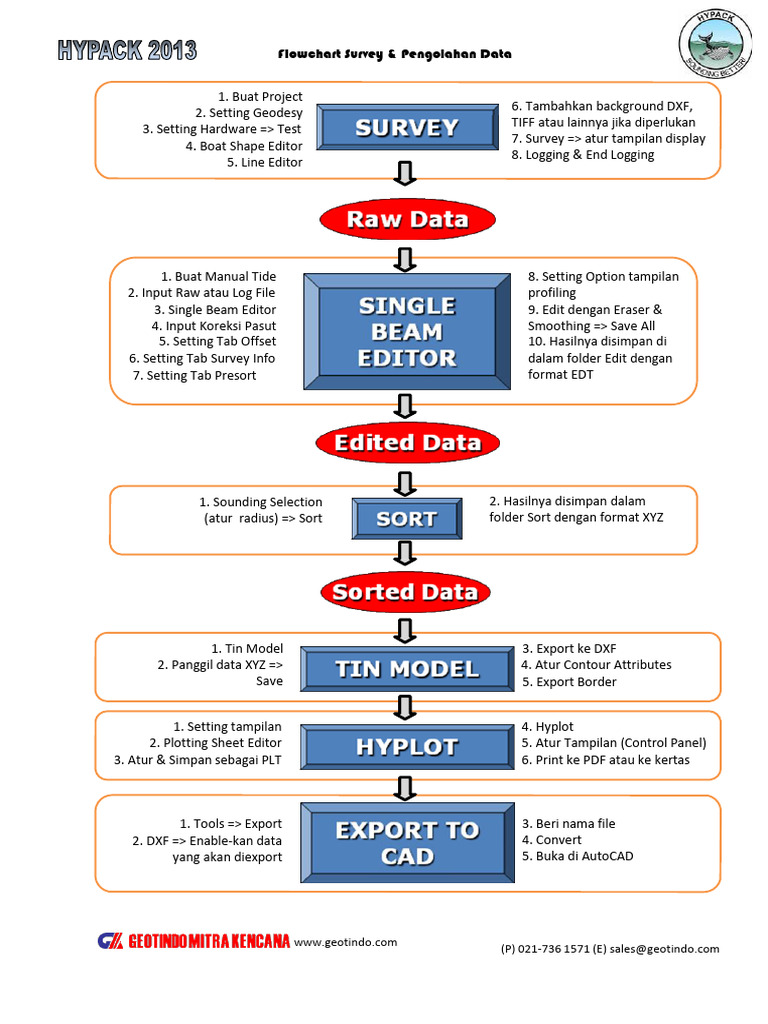 01 Hypack Flowchart Survey & Pengolahan Data 2013 | PDF