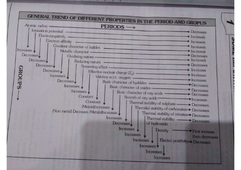 General Trend of Periodic Table | PDF