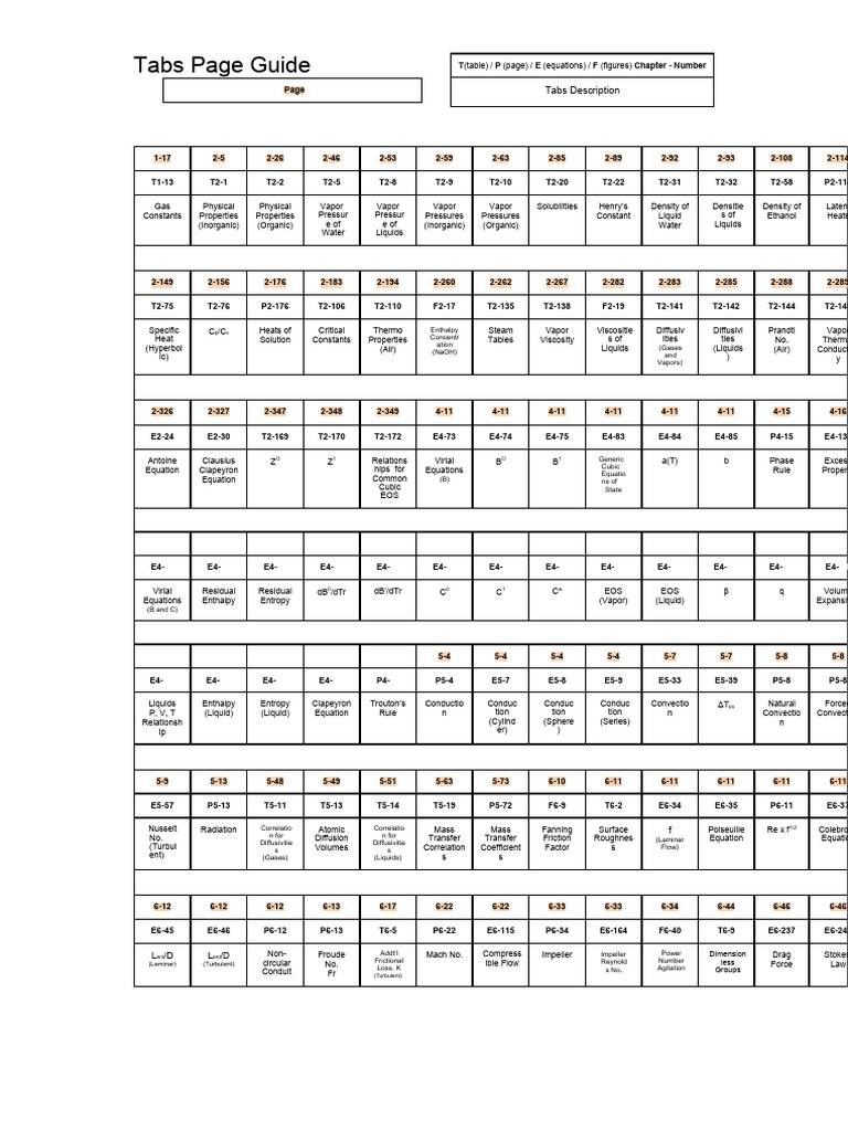 Perry's Handbook Tabs Overview | PDF | Viscosity | Fluid Dynamics