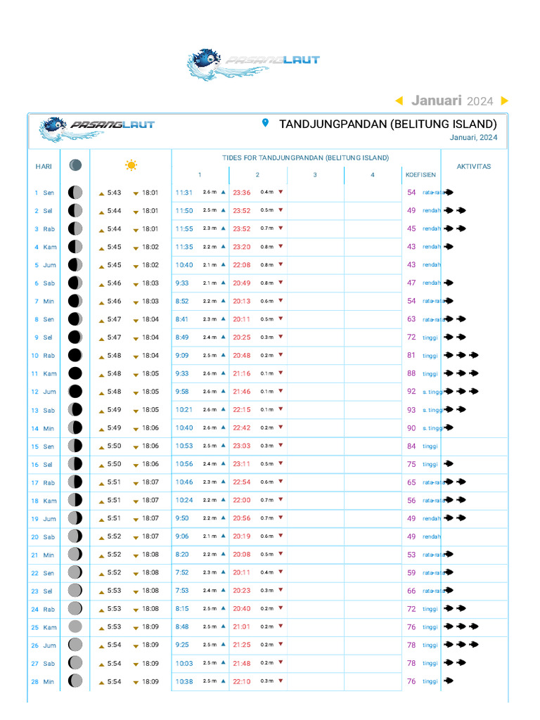 Tabel Pasang Surut Air Laut Tahun 2024 Dan Tabel Solunar Tandjungpandan ...