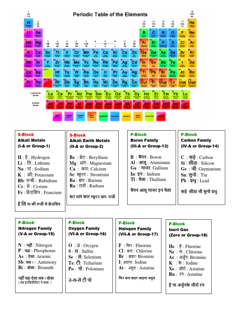 Learn Periodic Table | PDF
