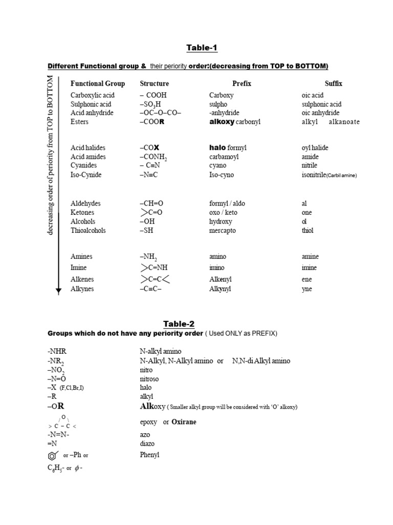 Functional Groups and Their Priorities | PDF | Amine | Carboxylic Acid