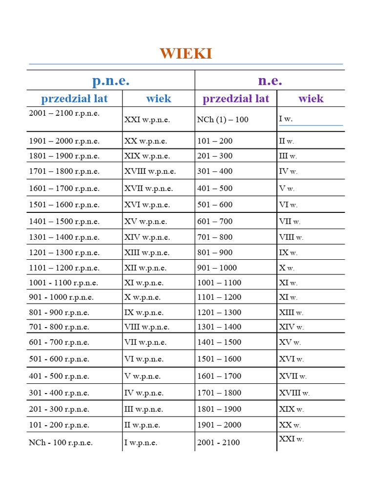 WIEKI, Historia Klasa 4 | PDF
