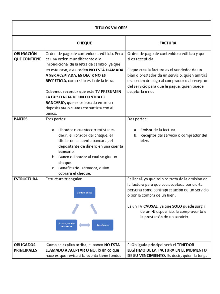 Cuadro Títulos Valores pt2. (Cheque y Factura) . | PDF | Cheque | Pagos