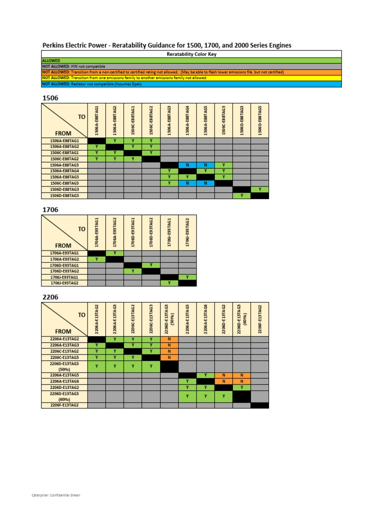 Perkins EP Rerate Interlock Matrix 8 5 2021 Publish Version v3 | PDF