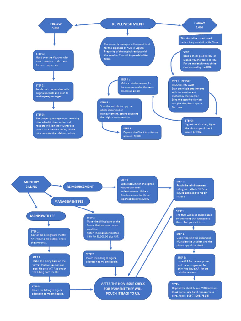 Sf - Flow Chart | PDF | Paycheck | Cheque