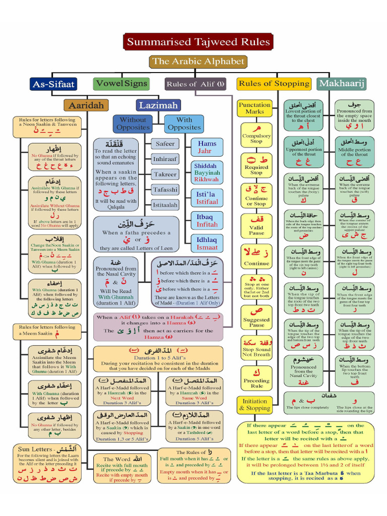 Summarised Tajweed Chart | PDF