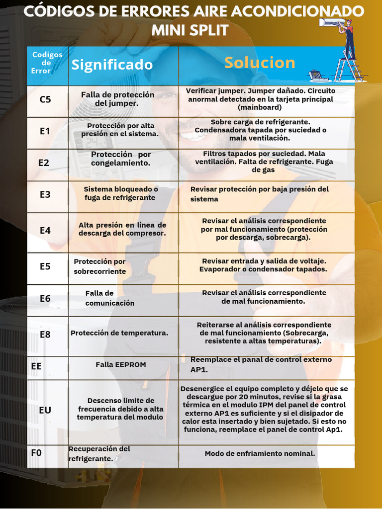 PDF 47 Codigos Errores Aire Mini Split | PDF | voltaje | Presión