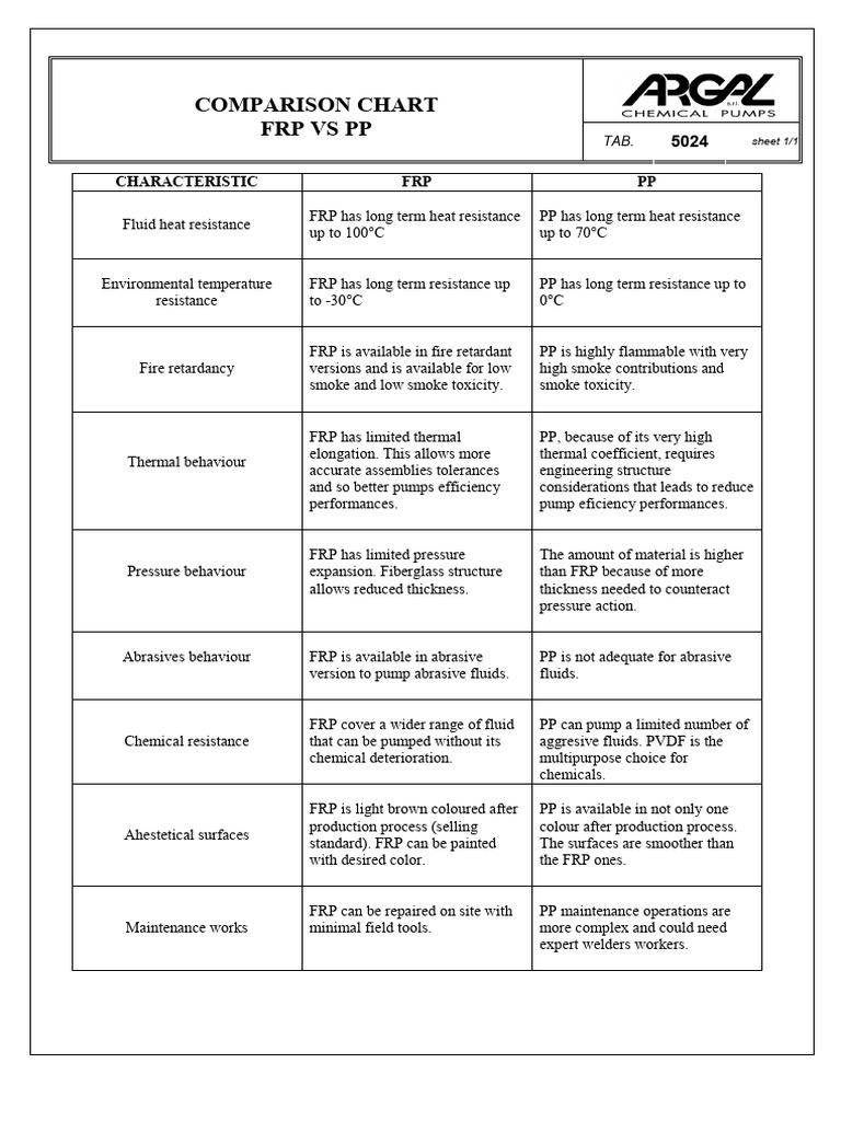 ARGAL - FRP Vs PP | PDF | Fibre Reinforced Plastic | Smoke