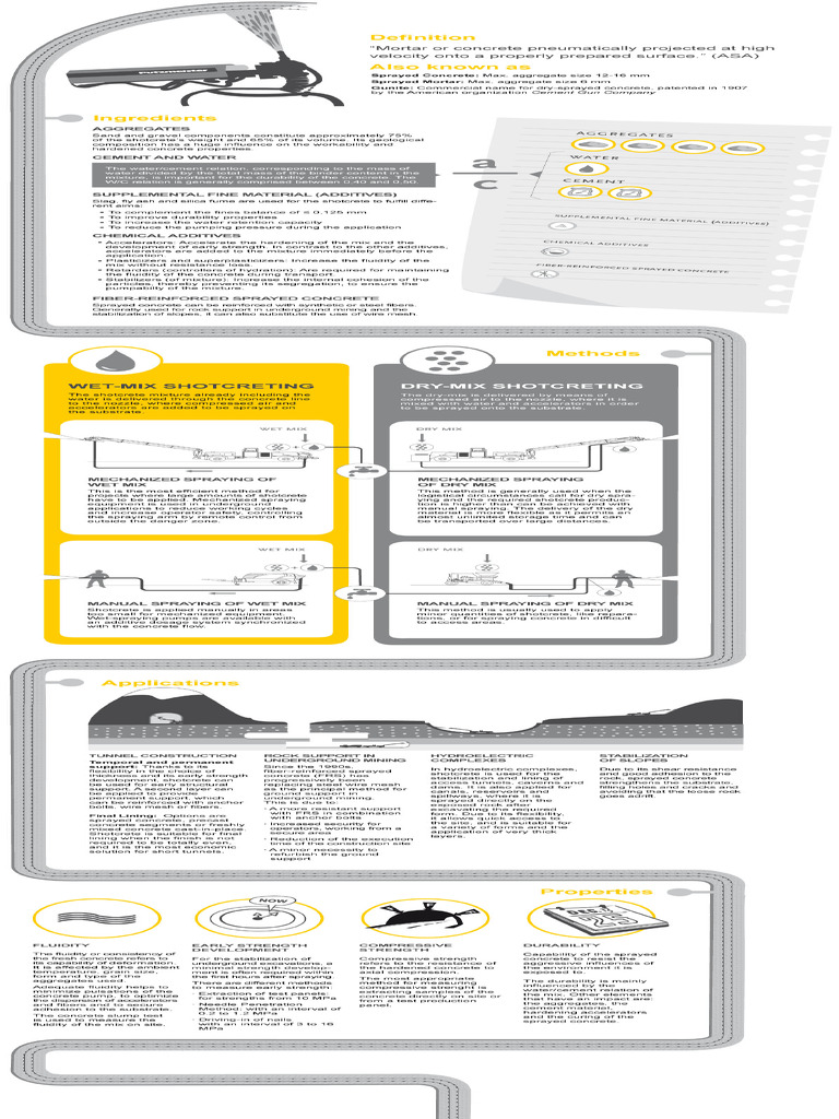 Shotcrete Technical Info | PDF