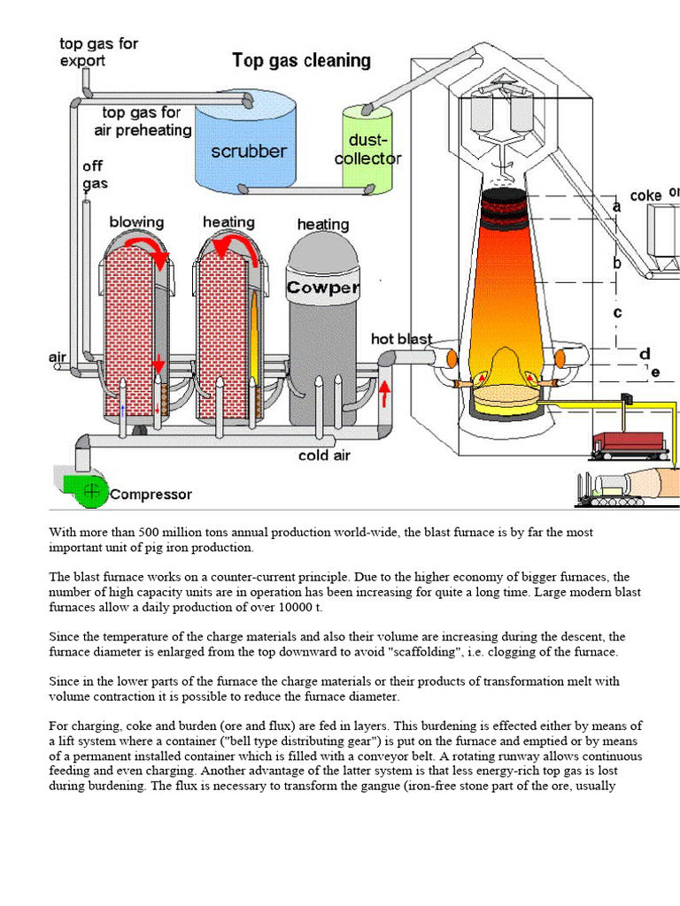 Working of Blast Furnace | PDF | Blast Furnace | Iron