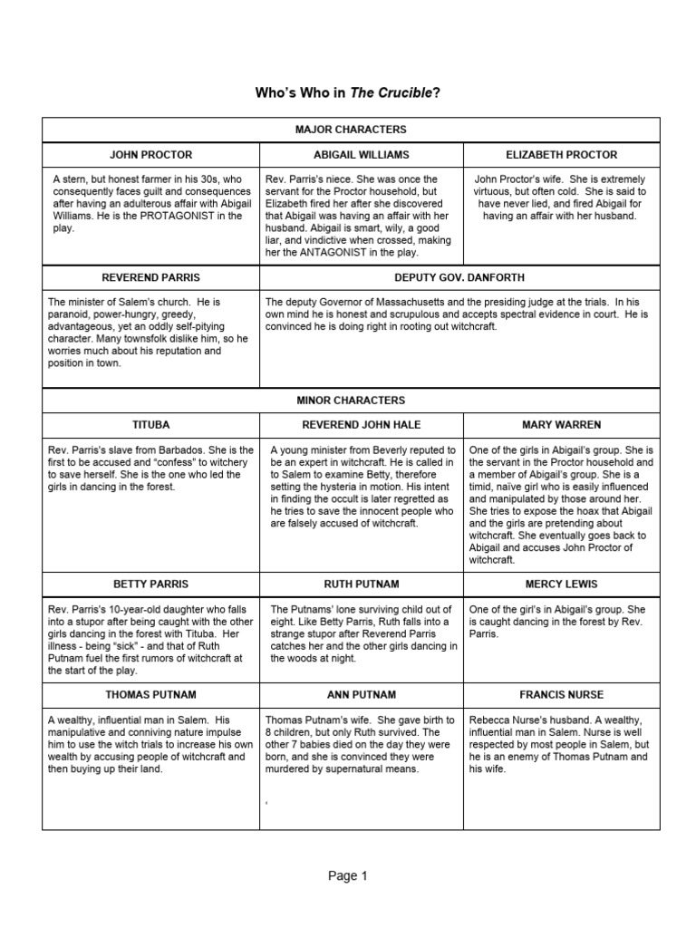 Character List for The Crucible | PDF | Witch Trials | Early Modern ...