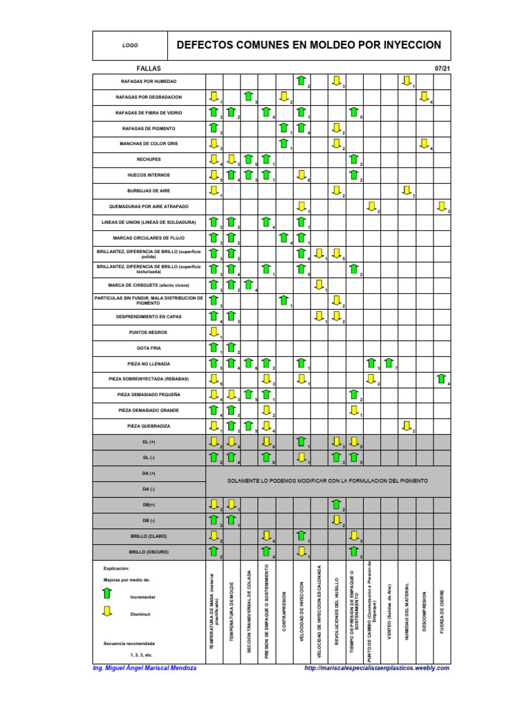 Defectos Comunes en Moldeo Por Inyeccion | PDF
