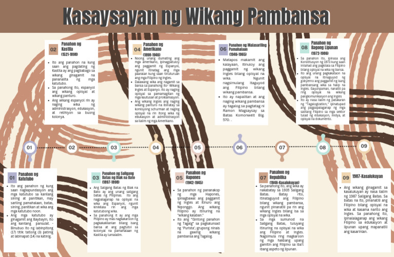 Timeline sa Kasaysayan ng Wikang Filipino | PDF