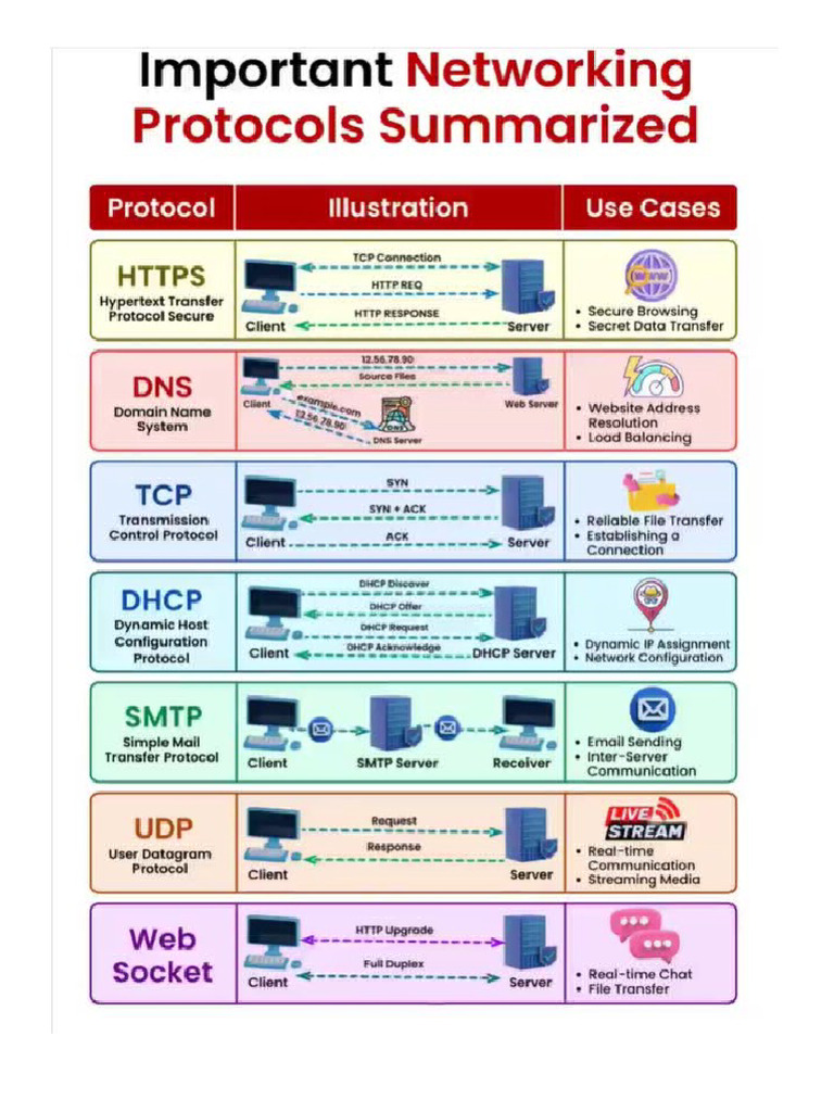 Protocoale de Retea | PDF