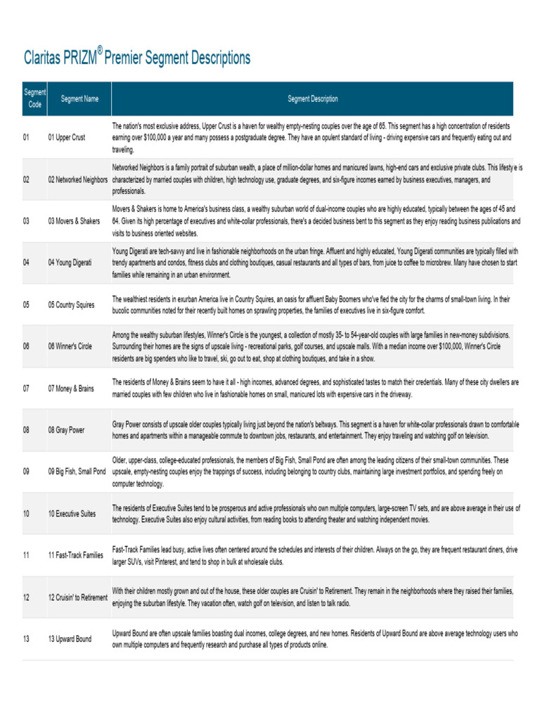 PRIZMPremier Segment Descriptions | PDF | Cost Of Living