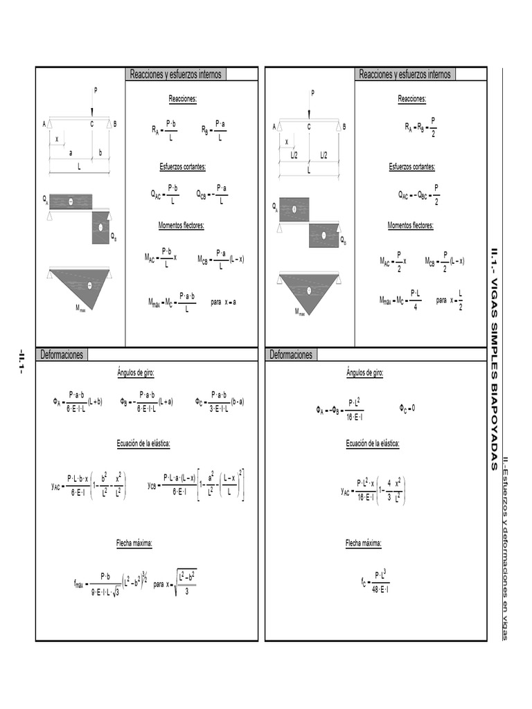 Prontuario de Vigas Biapoyadas2 | PDF | Viga (Estructura) | Elasticidad (Física)