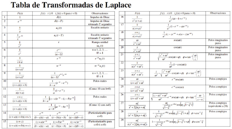 Apunte Anexo - Tabla de Transformadas de Laplace | PDF