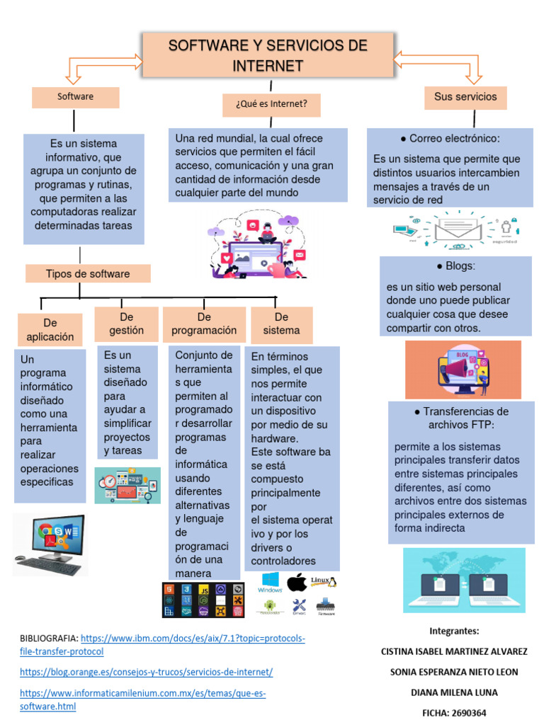 Mapa Conceptual Sobre Softwares y Servicio de Internet | PDF | Protocolo de transferencia de ...