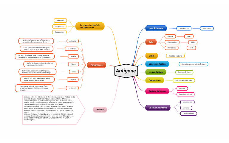 Carte Mentale Antigone | PDF