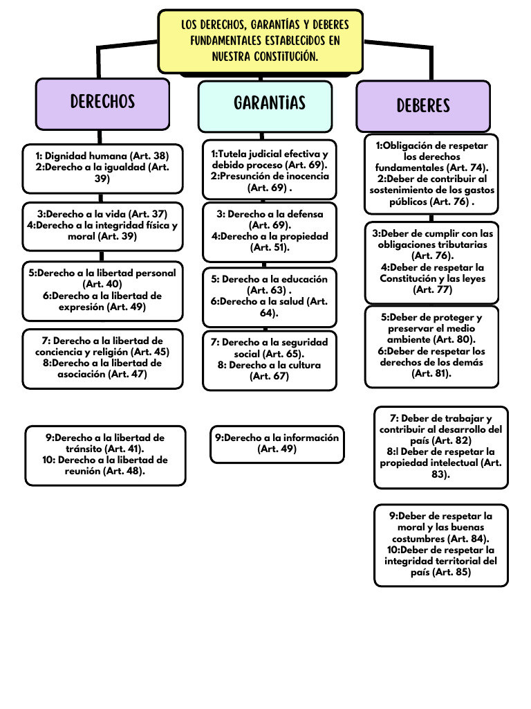 +Mapa+conceptual+uni+2 derecho constitucional unicaribe | PDF | Derecho Constitucional ...