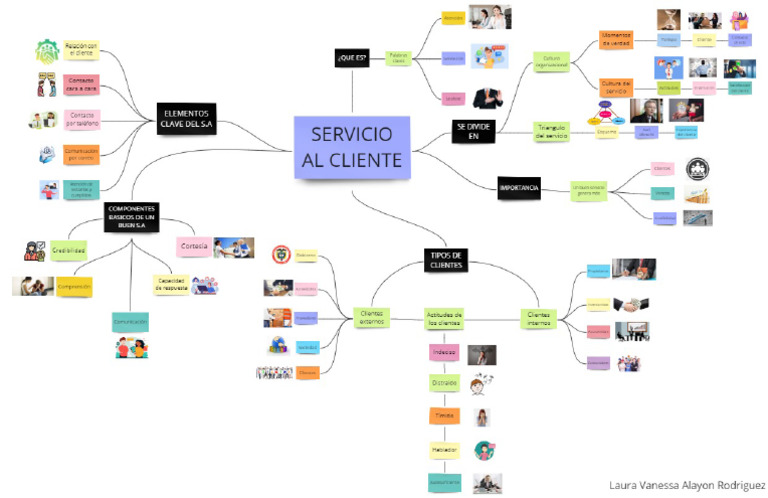 Mapa Mental Servicio Al Cliente | PDF